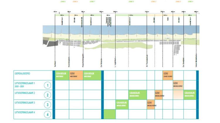 Hoe wordt dit project gerealiseerd? | Gemeente Middelkerke