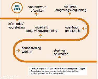 Hoe wordt dit project gerealiseerd? | Gemeente Middelkerke